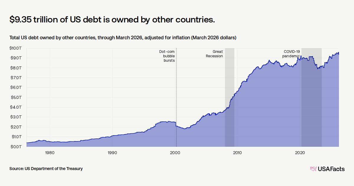 Us Debt Chart By Country