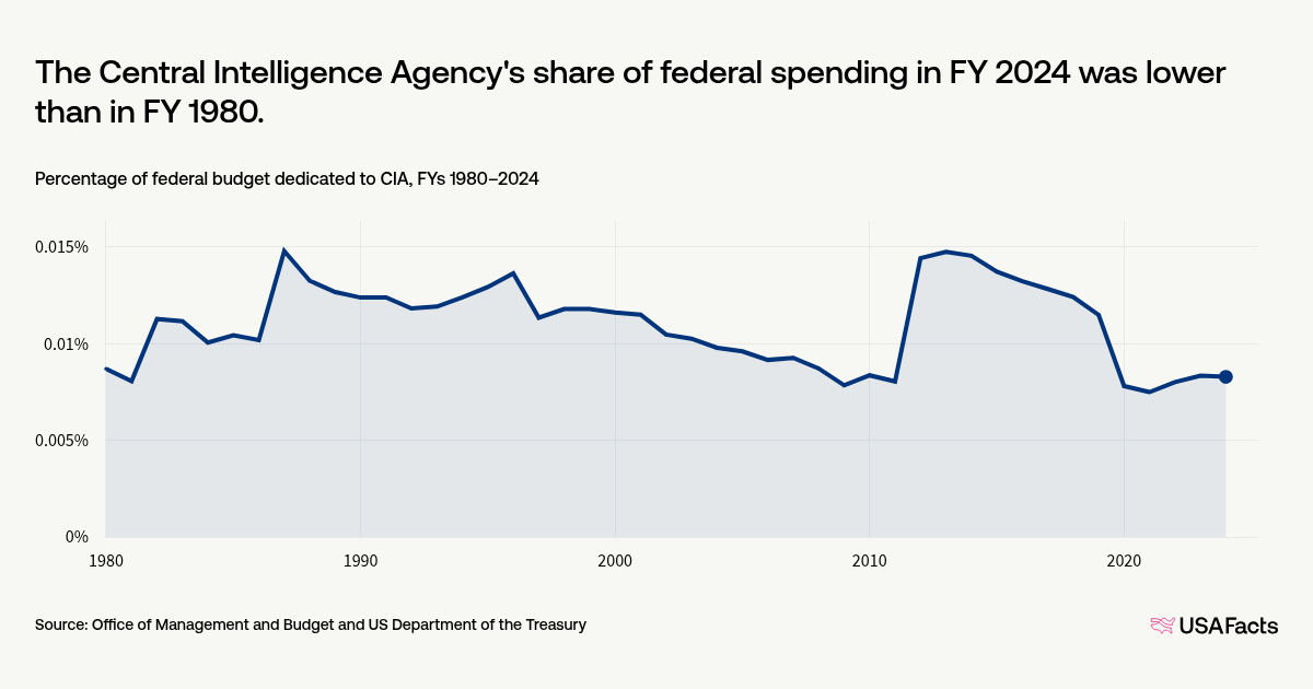 how much do cia intelligence analysts make