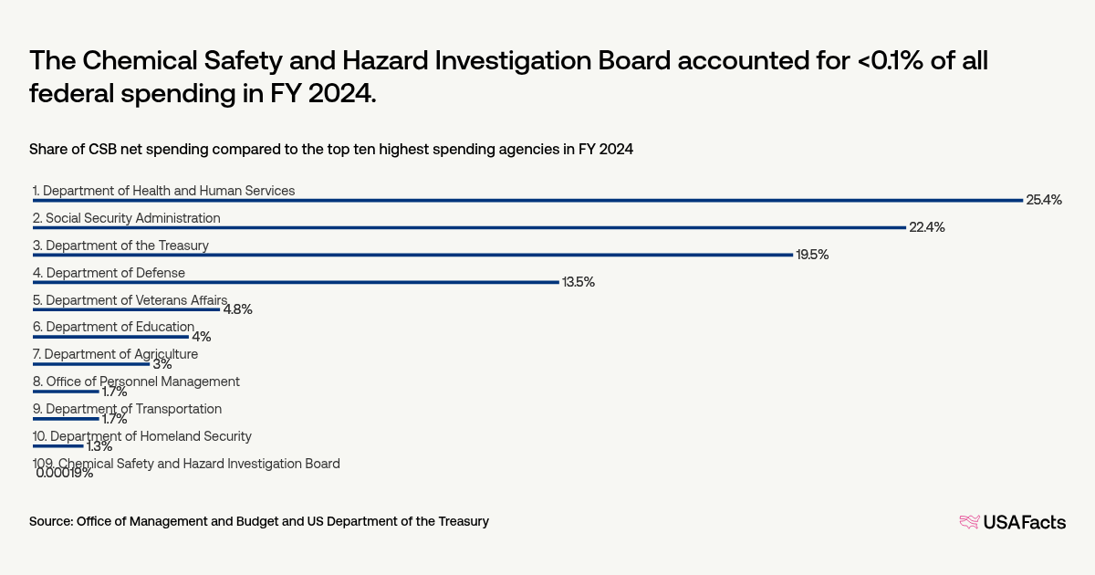 What does the Chemical Safety and Hazard Investigation Board (CSB) do ...