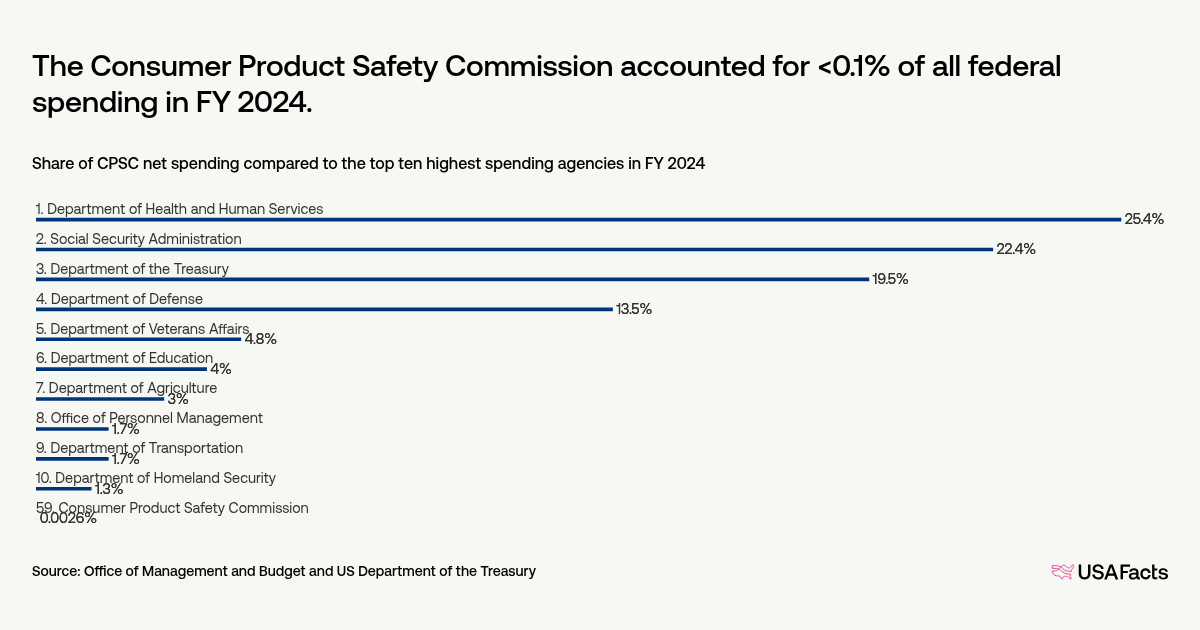 What does the Consumer Product Safety Commission (CPSC) do? | USAFacts