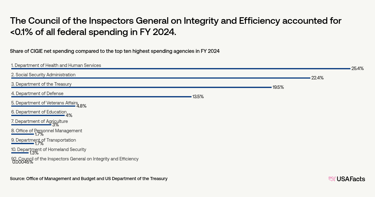 What does the Council of the Inspectors General on Integrity and ...