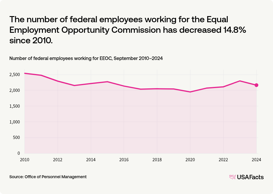 What does the Equal Employment Opportunity Commission (EEOC) do? | USAFacts