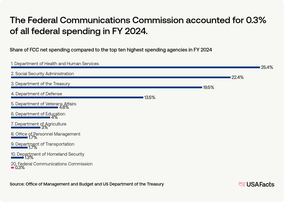 What does the Federal Communications Commission (FCC) do? | USAFacts