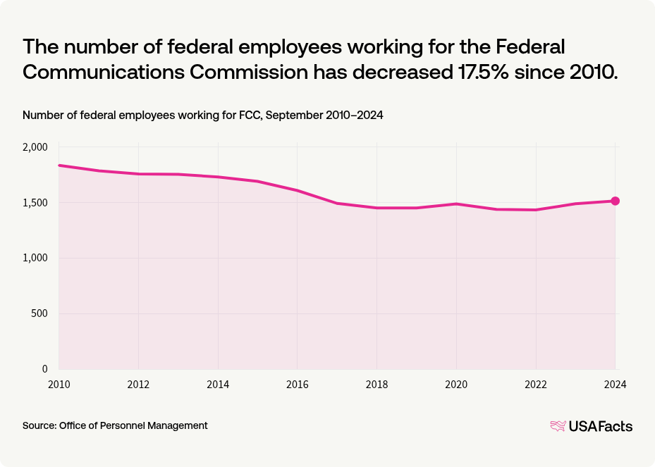 What does the Federal Communications Commission (FCC) do? | USAFacts
