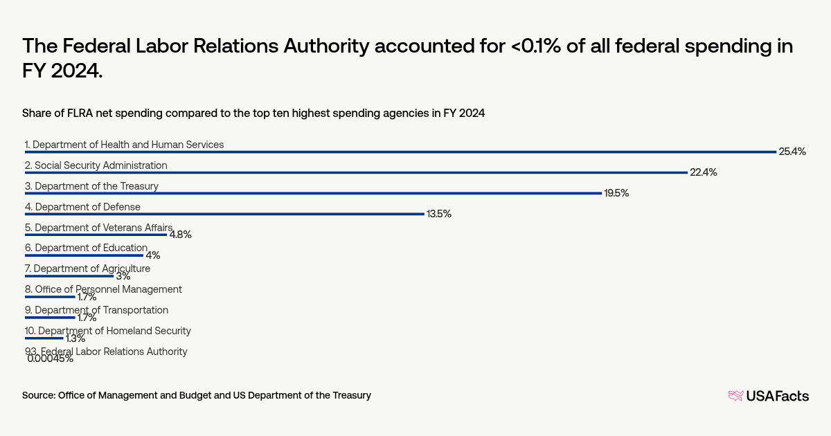 What does the Federal Labor Relations Authority (FLRA) do? | USAFacts