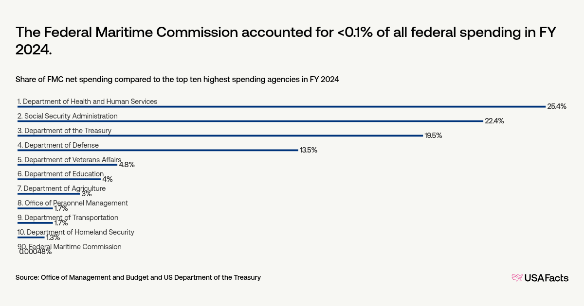 What does the Federal Maritime Commission (FMC) do? | USAFacts
