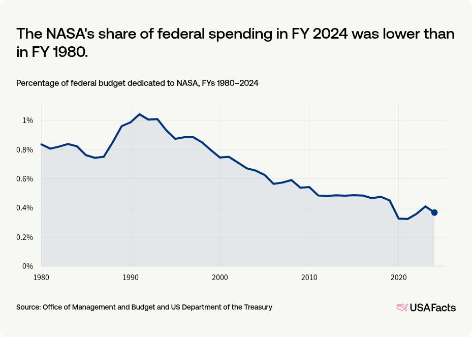 nasa budget process