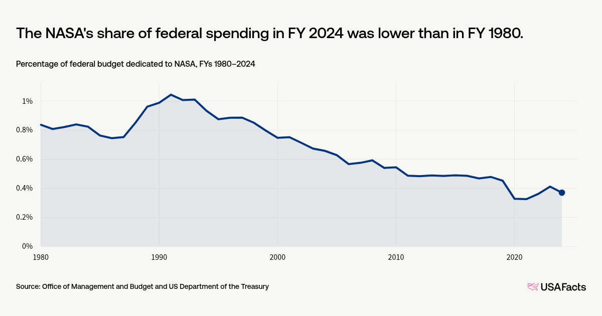 nasa federal budget 2021
