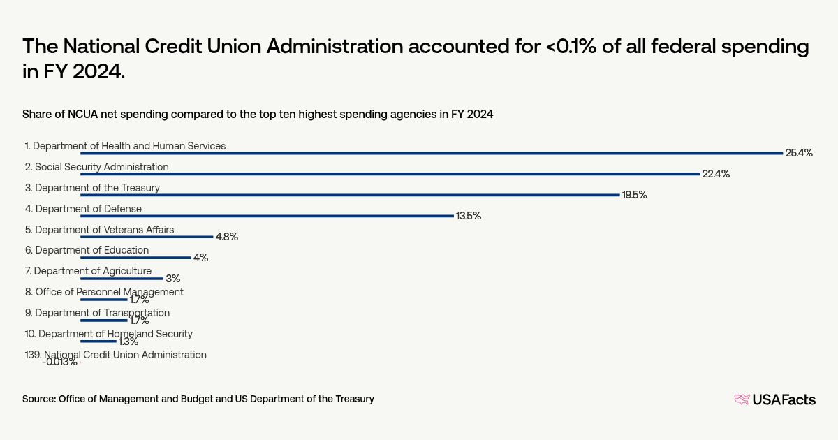 What does the National Credit Union Administration (NCUA) do? | USAFacts