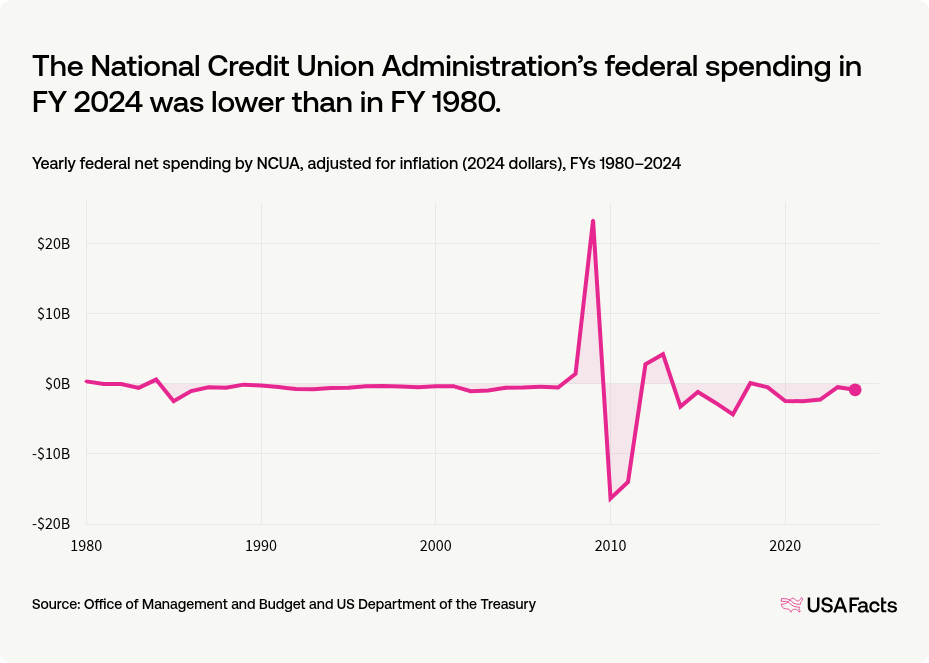 What does the National Credit Union Administration (NCUA) do? | USAFacts