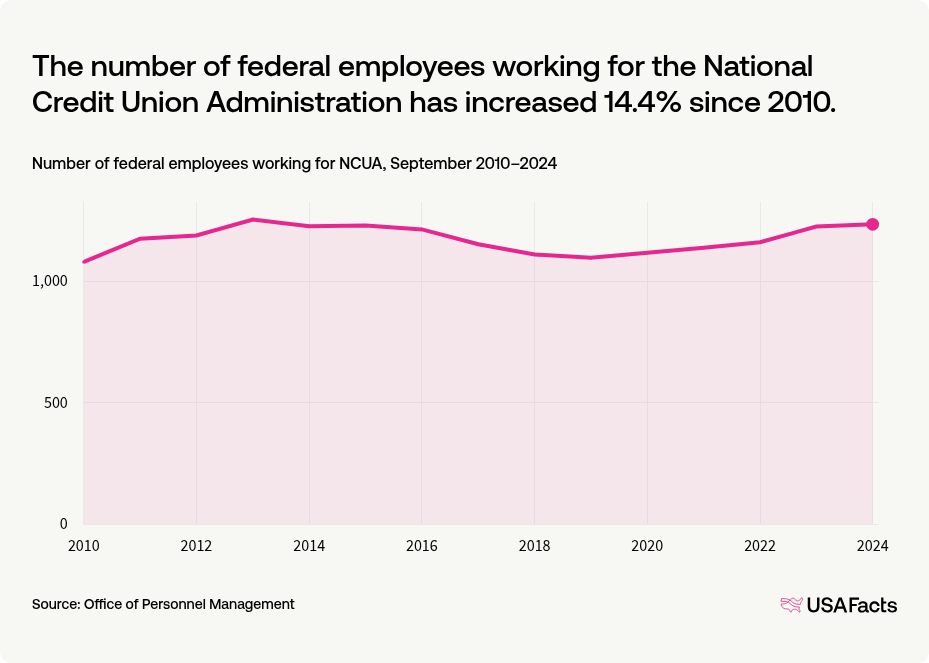 What does the National Credit Union Administration (NCUA) do? | USAFacts