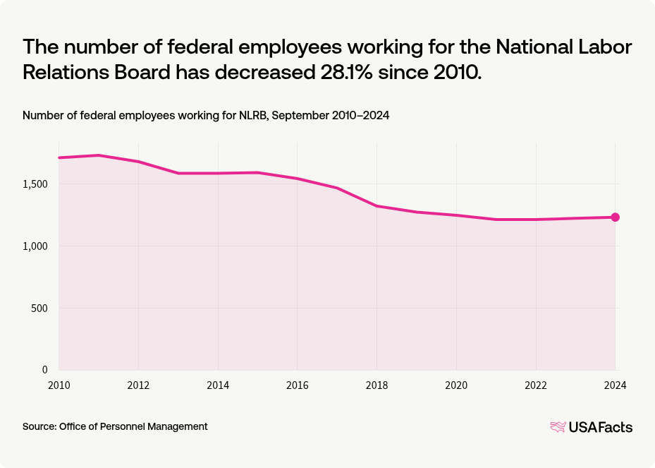 What does the National Labor Relations Board (NLRB) do? | USAFacts