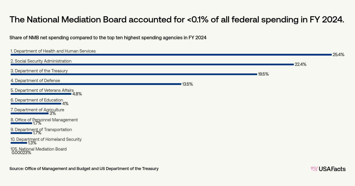 What does the National Mediation Board (NMB) do? | USAFacts