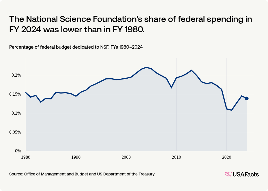 national science foundation restructuring