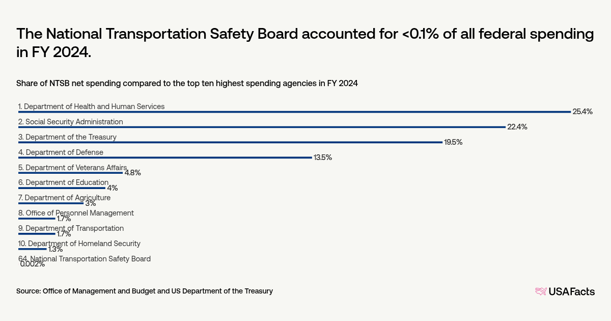 What does the National Transportation Safety Board (NTSB) do? | USAFacts