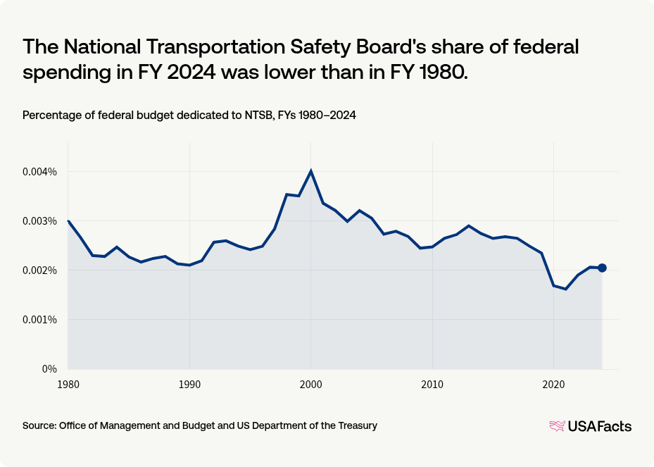 What does the National Transportation Safety Board (NTSB) do? | USAFacts