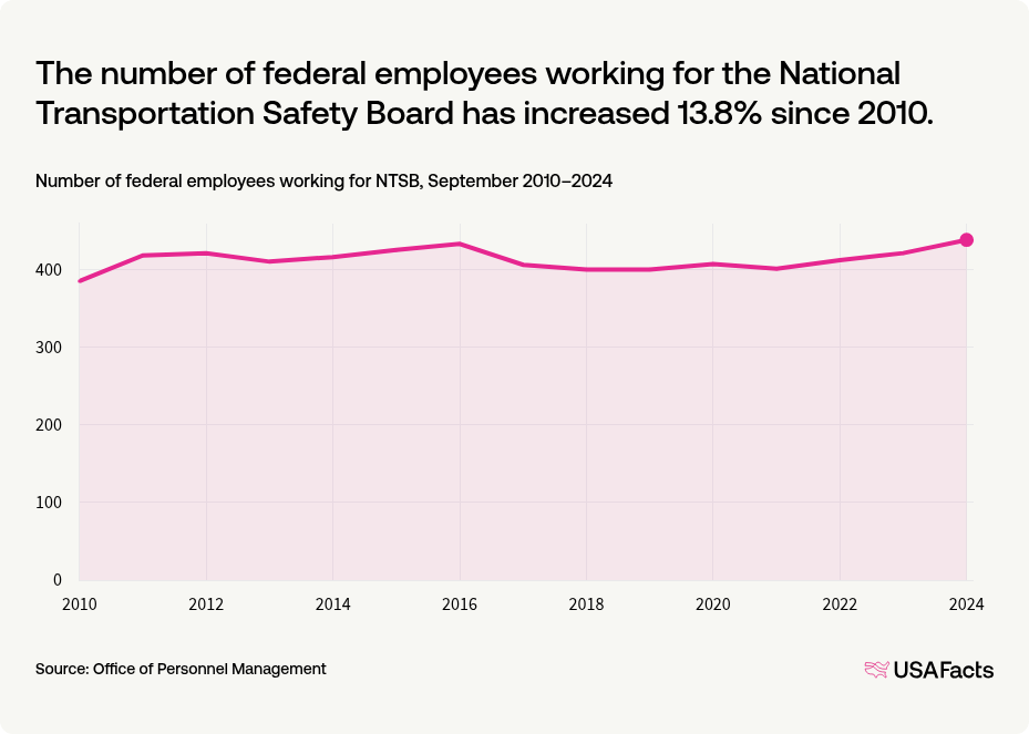 What does the National Transportation Safety Board (NTSB) do? | USAFacts