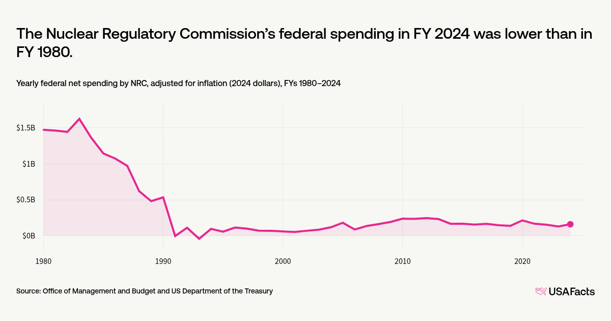 regulatory commissions purpose