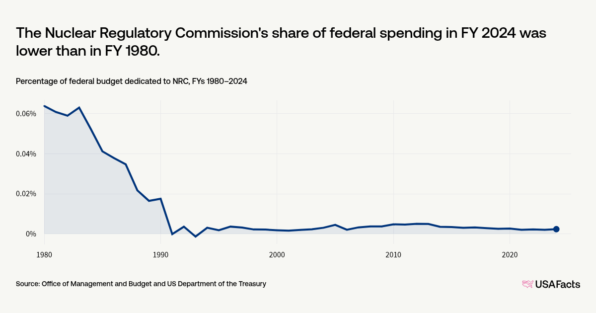 regulatory commissions