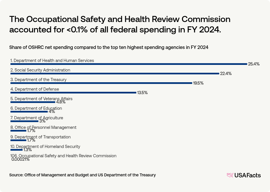 What does the Occupational Safety and Health Review Commission (OSHRC ...