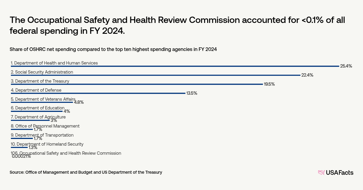 What does the Occupational Safety and Health Review Commission (OSHRC ...