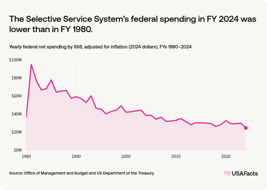 What does the Selective Service System (SSS) do? | USAFacts