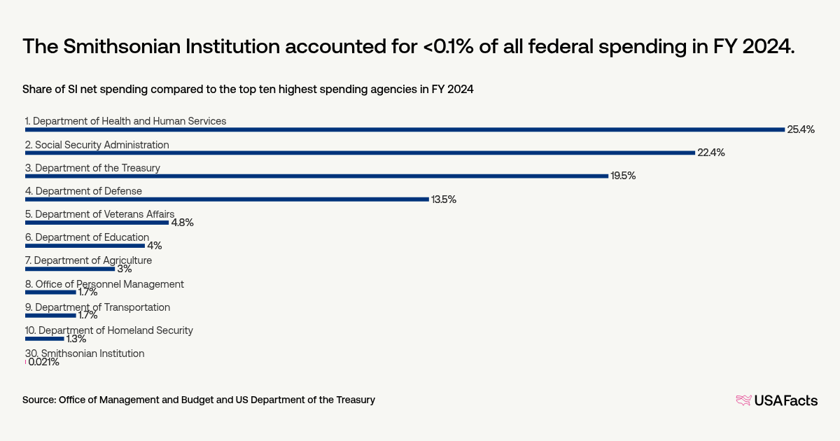 What does the Smithsonian Institution (SI) do? | USAFacts