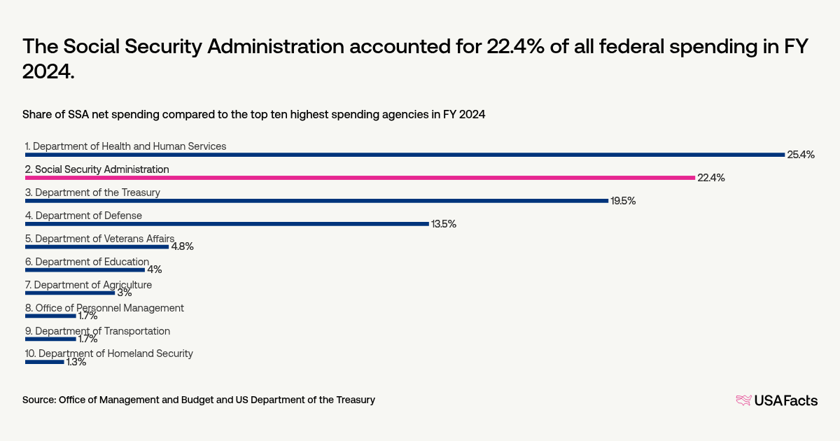 What does the Social Security Administration (SSA) do? | USAFacts