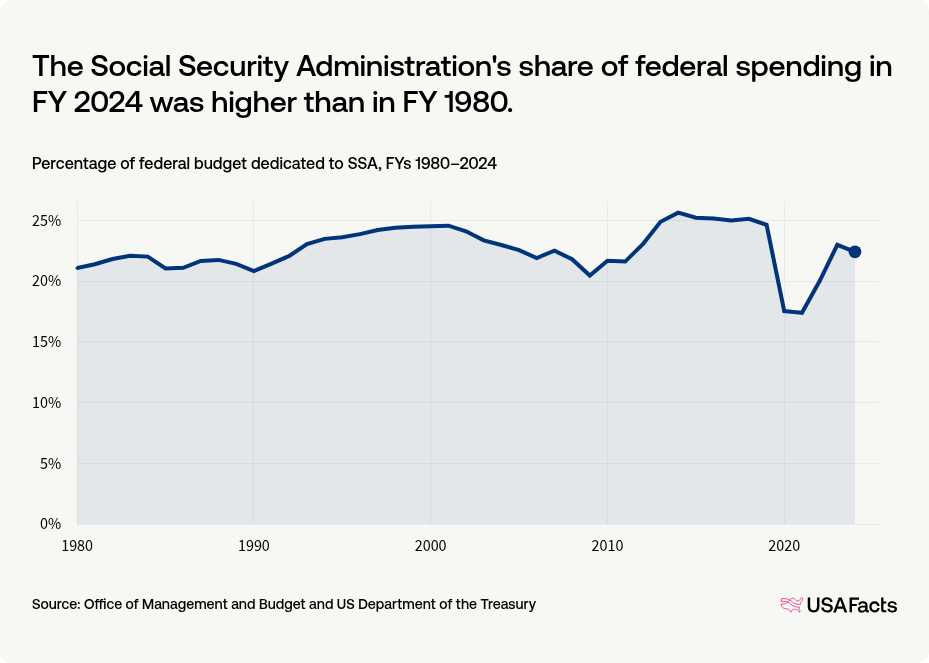 What does the Social Security Administration (SSA) do? | USAFacts