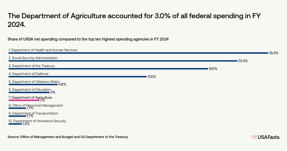 usda org chart