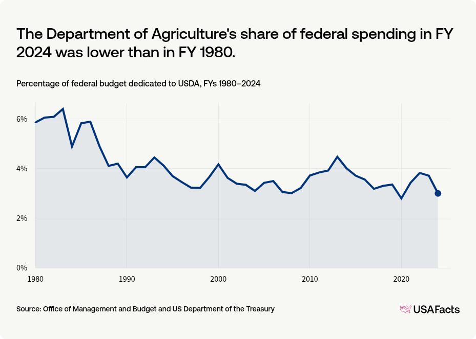 What does the Department of Agriculture (USDA) do? | USAFacts