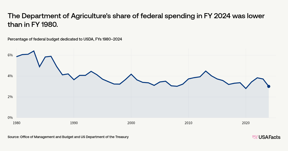 usda org chart