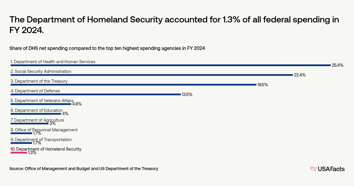 What does the Department of Homeland Security (DHS) do? | USAFacts