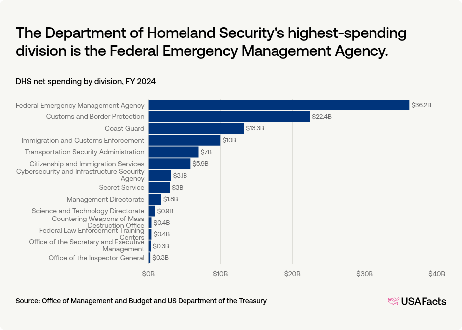 What does the Department of Homeland Security (DHS) do? | USAFacts