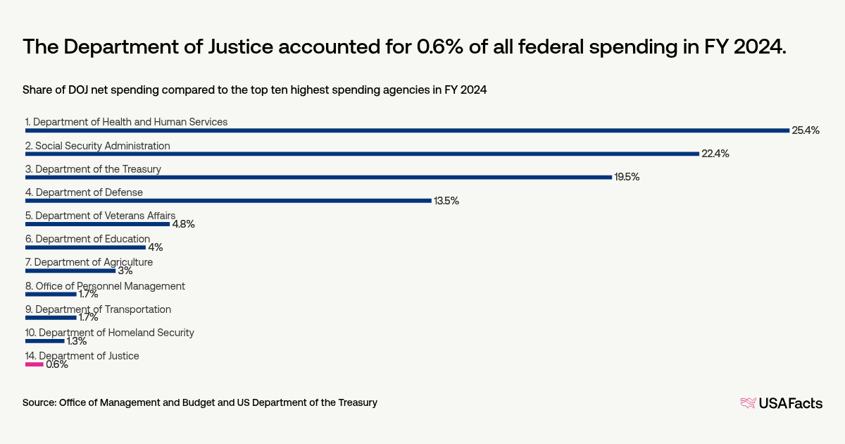 What does the Department of Justice (DOJ) do? | USAFacts