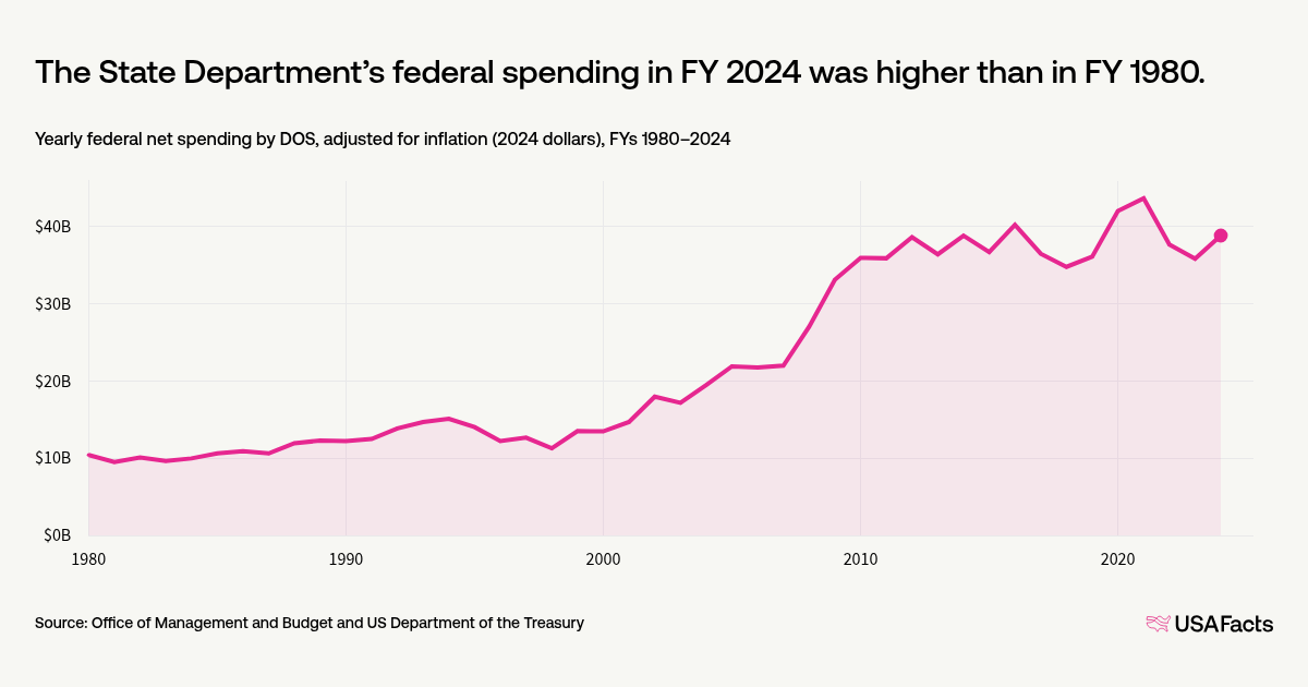 state government da chart