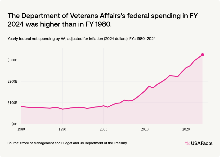 What does the Department of Veterans Affairs (VA) do? | USAFacts