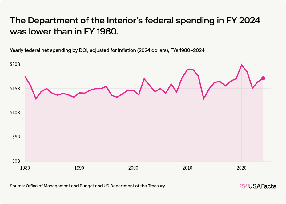 What does the Department of the Interior (DOI) do? | USAFacts
