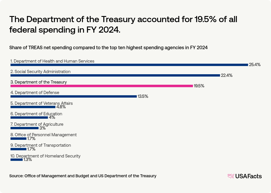 What does the Department of the Treasury (TREAS) do? | USAFacts