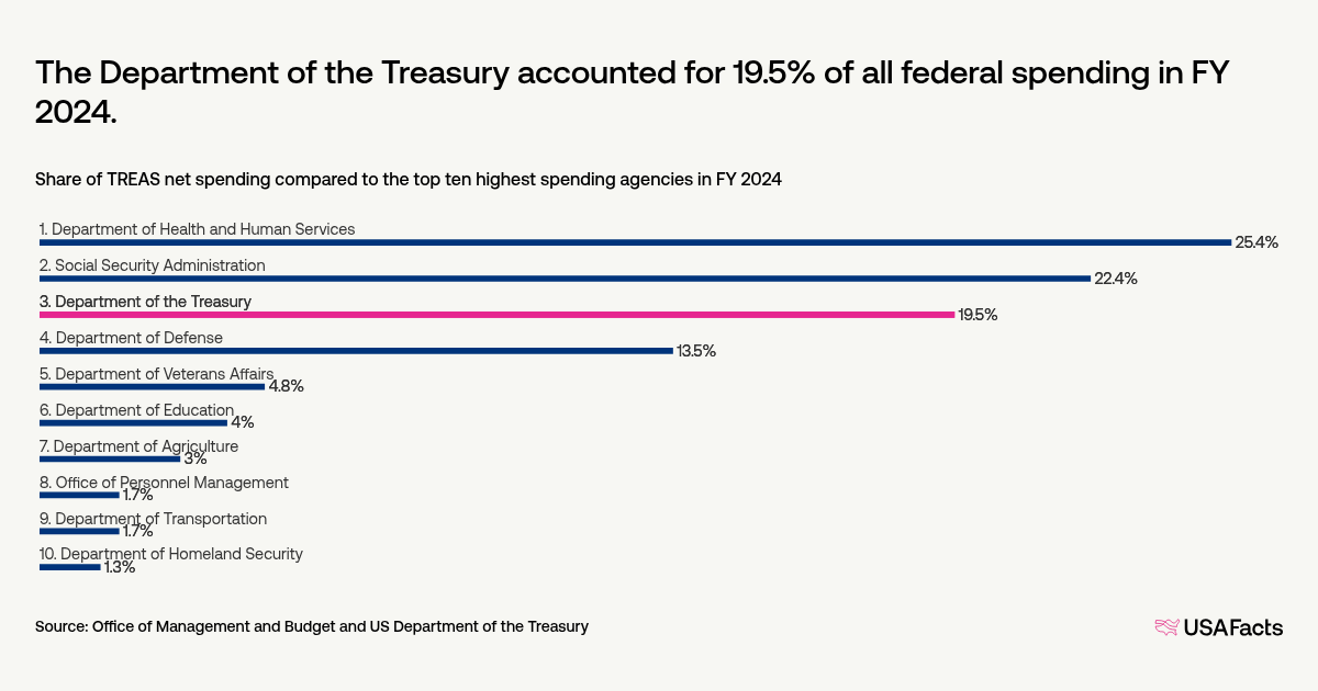 What does the Department of the Treasury (TREAS) do? | USAFacts