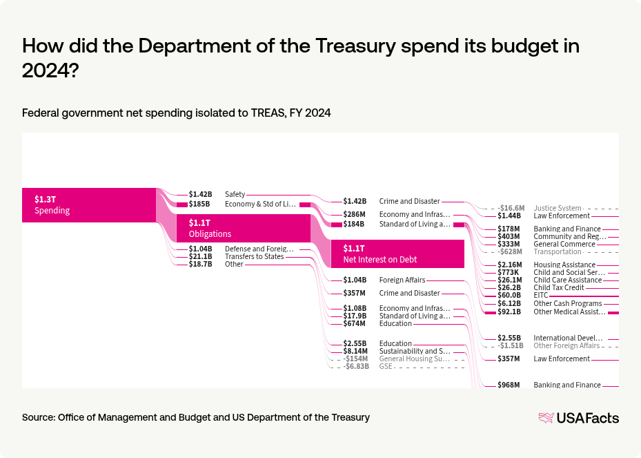 What does the Department of the Treasury (TREAS) do? | USAFacts