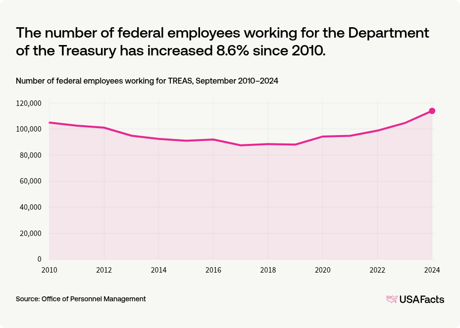 What does the Department of the Treasury (TREAS) do? | USAFacts