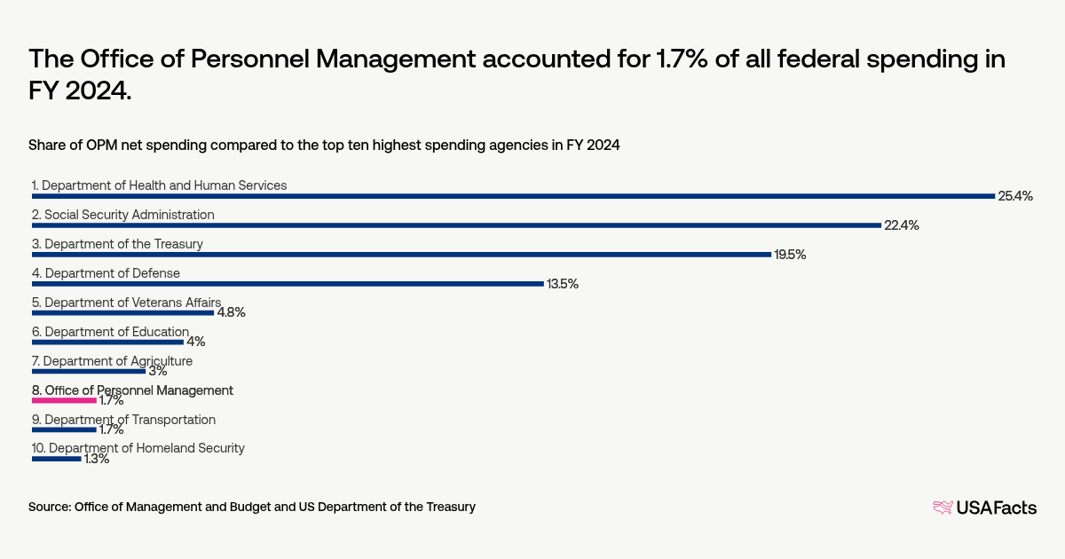 What does the Office of Personnel Management (OPM) do? | USAFacts