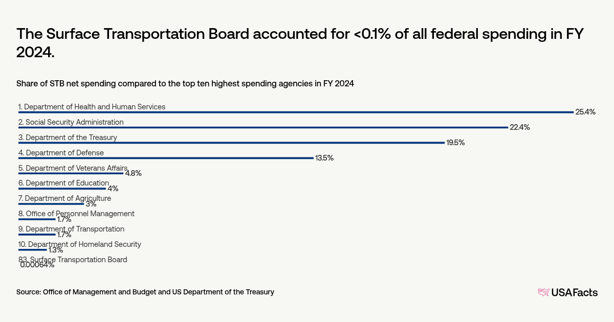 What does the Surface Transportation Board (STB) do? | USAFacts