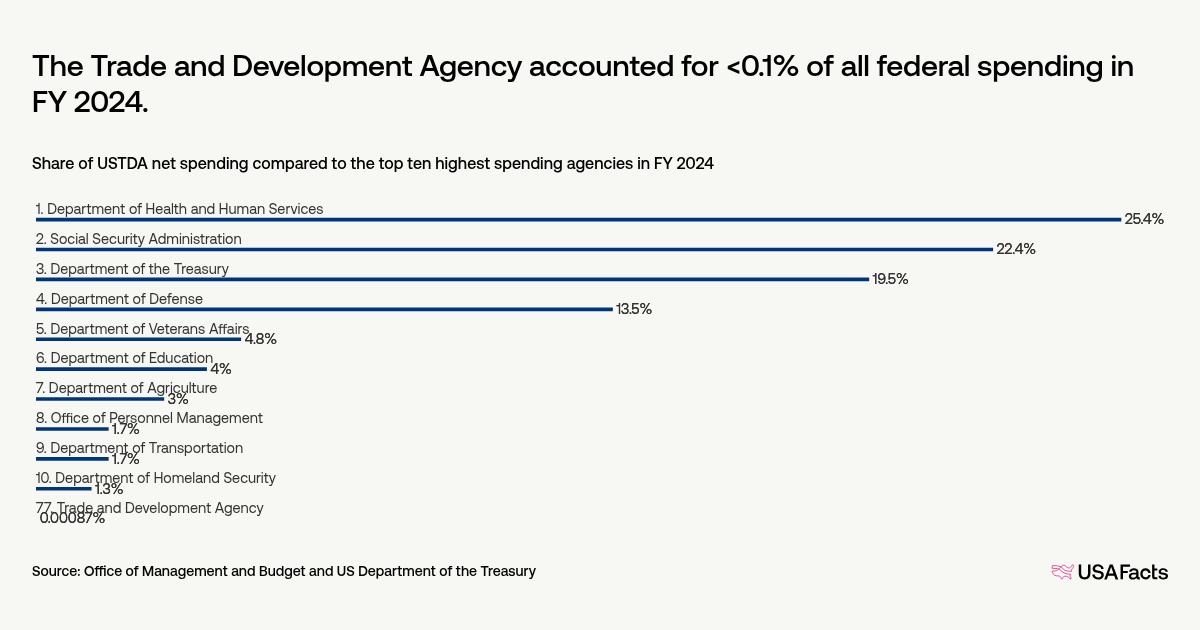 What does the Trade and Development Agency (USTDA) do? | USAFacts