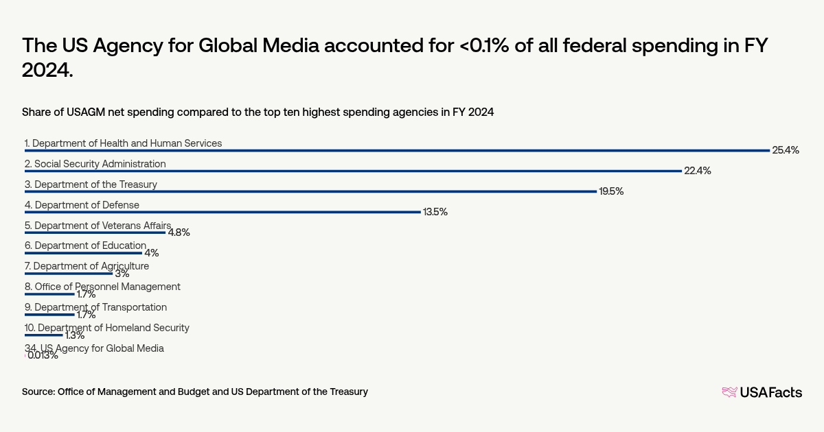 What does the US Agency for Global Media (USAGM) do? | USAFacts