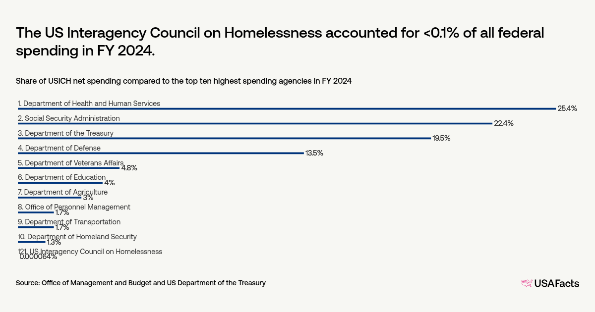 What does the US Interagency Council on Homelessness (USICH) do? | USAFacts