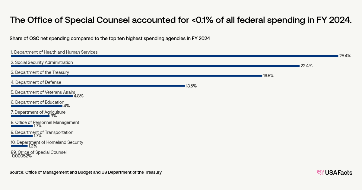 What does the Office of Special Counsel (OSC) do? | USAFacts
