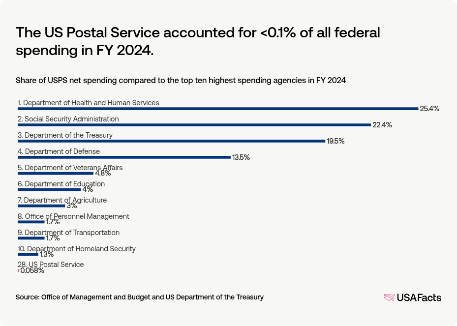 What does the US Postal Service (USPS) do? | USAFacts