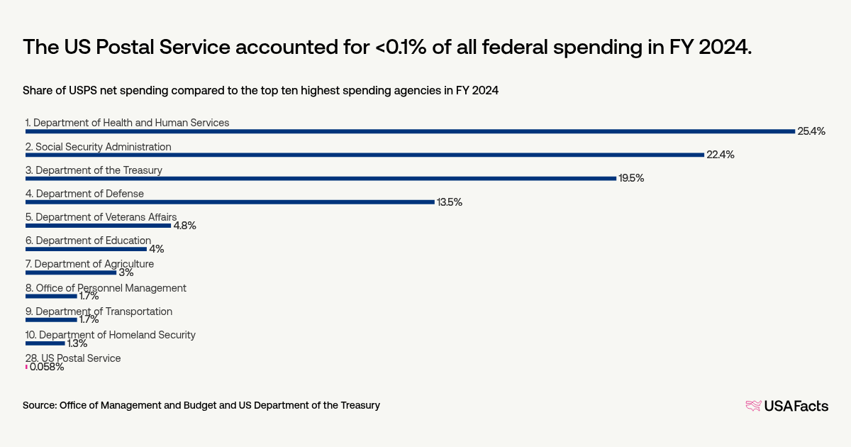 What does the US Postal Service (USPS) do? | USAFacts